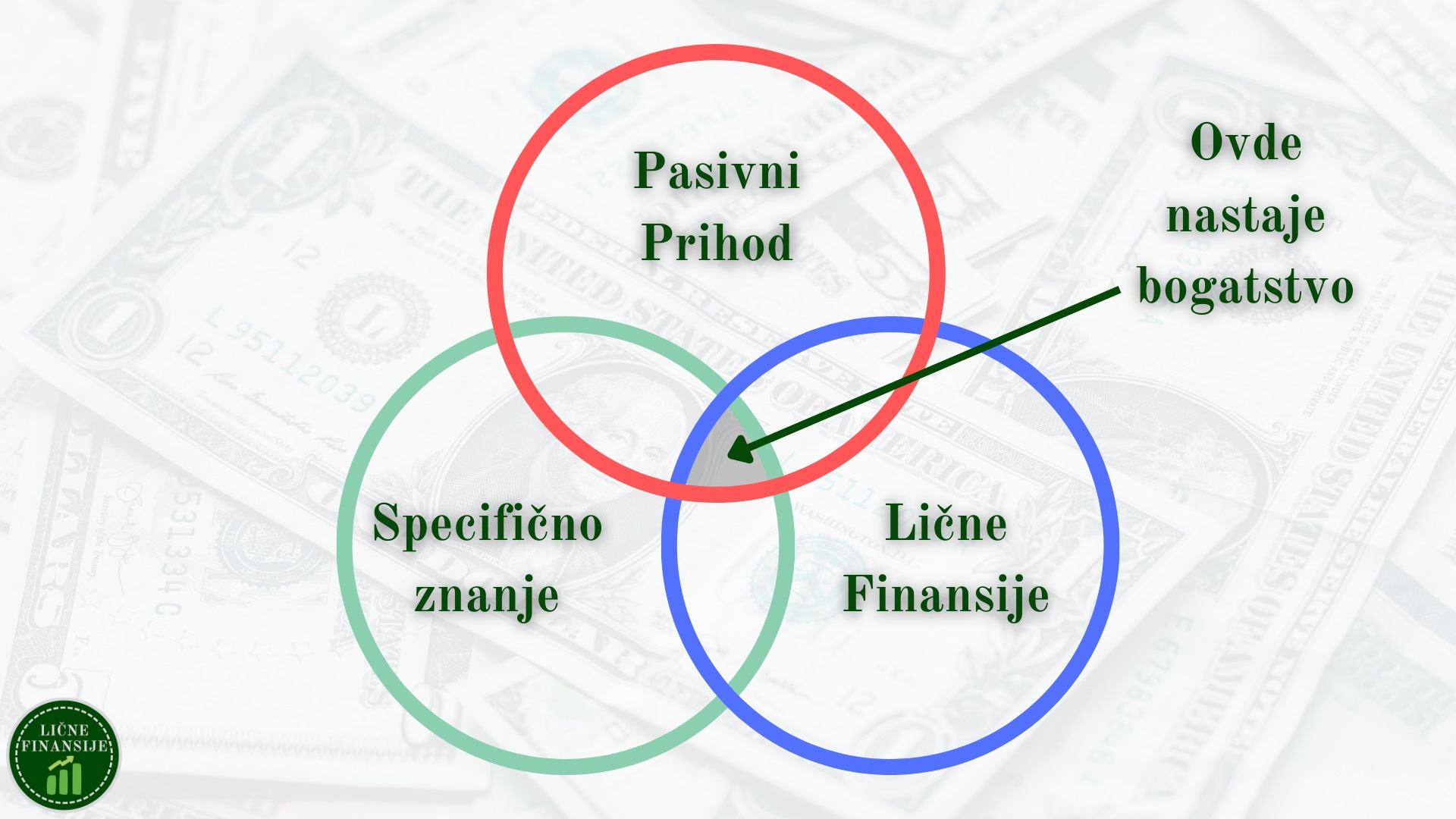 Tri kruga kreiranja bogatstva - Lične Finansije